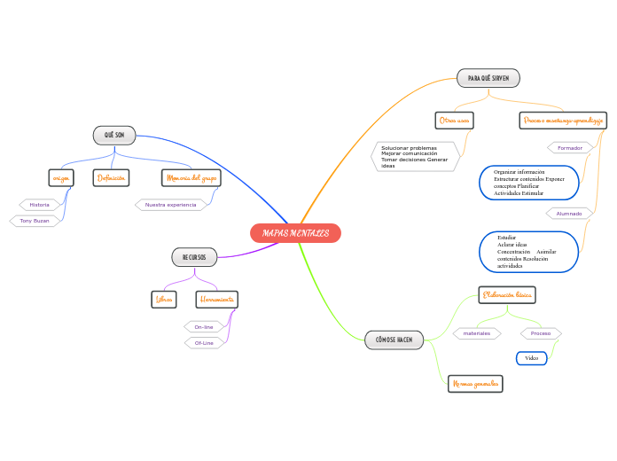 MAPAS MENTALES - Mind Map